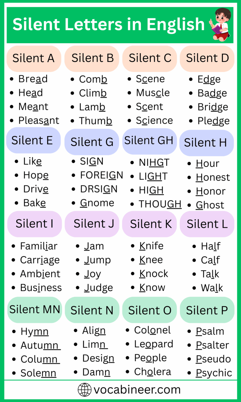 Silent Letters in English: Complete A to Z Word List • Vocabineer