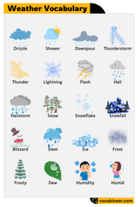 Weather Vocabulary Words in English with Pictures
