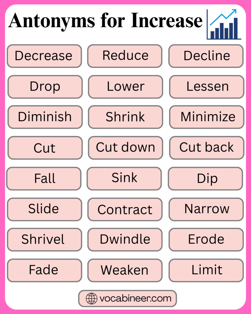 List of 40 Antonyms for Increase with Meanings in English