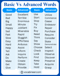Basic vs Advanced English Words with Meanings and Sentences