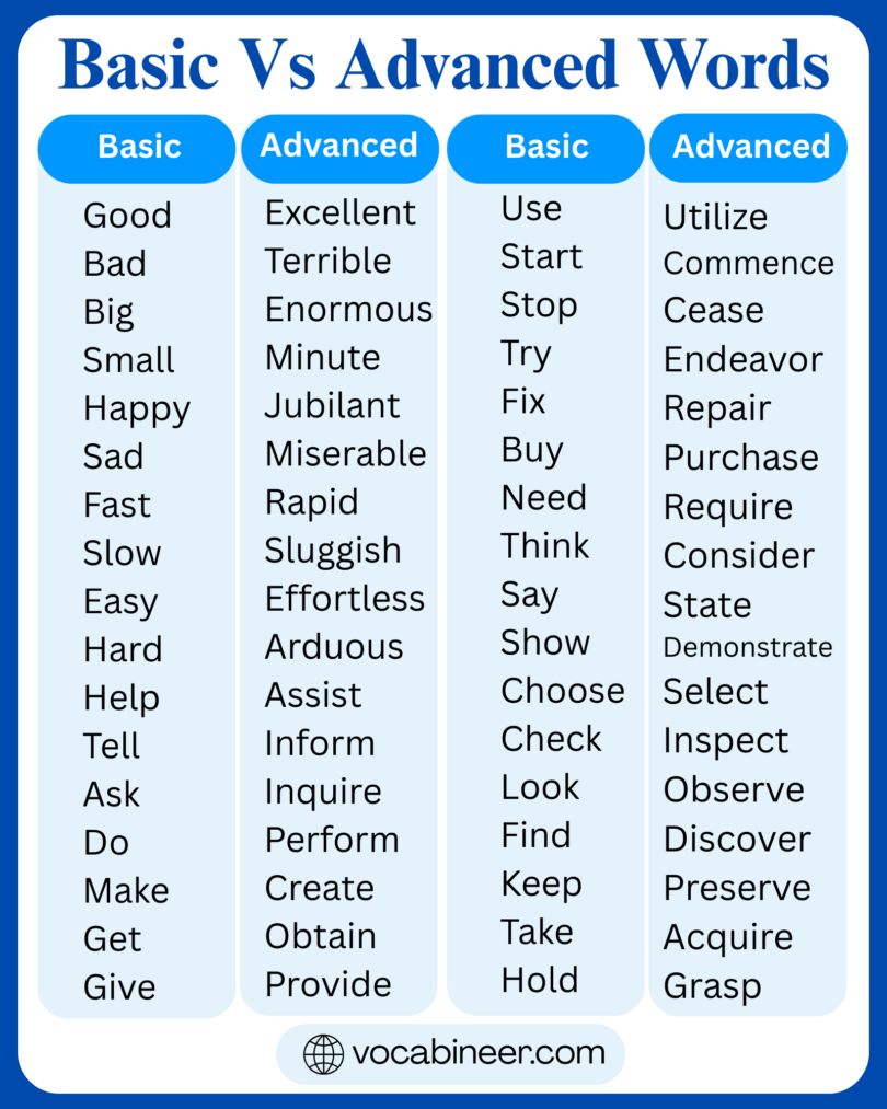Basic vs Advanced English Words with Meanings and Sentences
